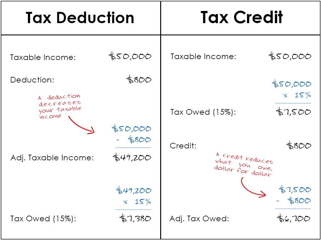 Knowing The Advantages Of Tax Credits Vs. Tax Deductions